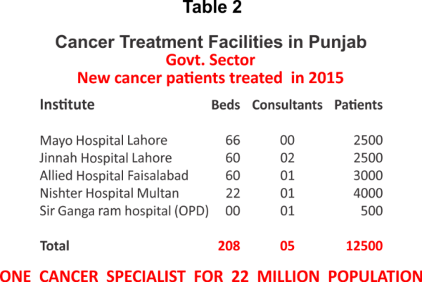 Why Cancer Hospital? – Cancer Care Hospital & Research Center